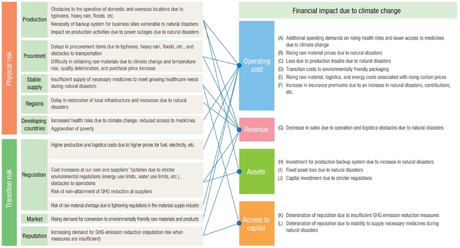 Disclosure of Climate-Related Financial Risks and Opportunities Based ...
