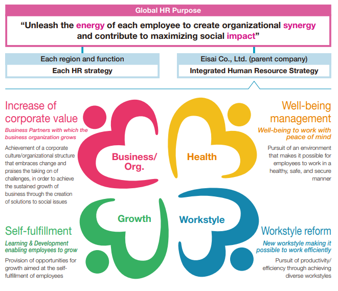 Health Management | Relationship with Our Employees | Eisai Co., Ltd.
