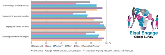 Human Resource Management | Relationship with Our Employees | Eisai Co., Ltd.